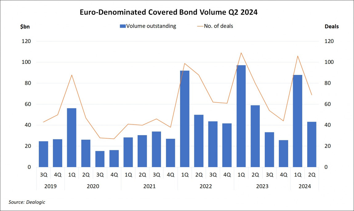 DCM outstandings and volumes of new issues from Dealogic | ICMA » ICMA