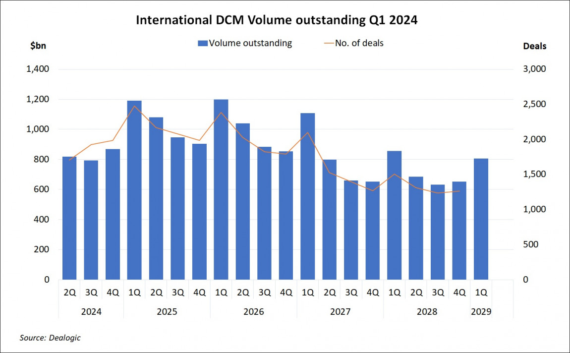 DCM outstandings and volumes of new issues from Dealogic | ICMA » ICMA