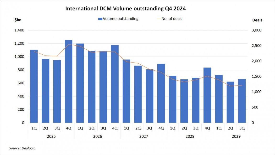 DCM outstandings and volumes of new issues from Dealogic | ICMA » ICMA
