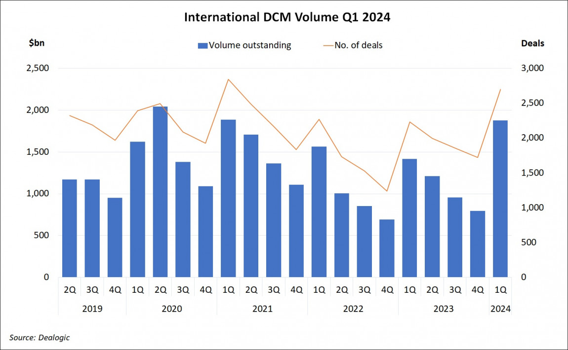 DCM outstandings and volumes of new issues from Dealogic | ICMA » ICMA