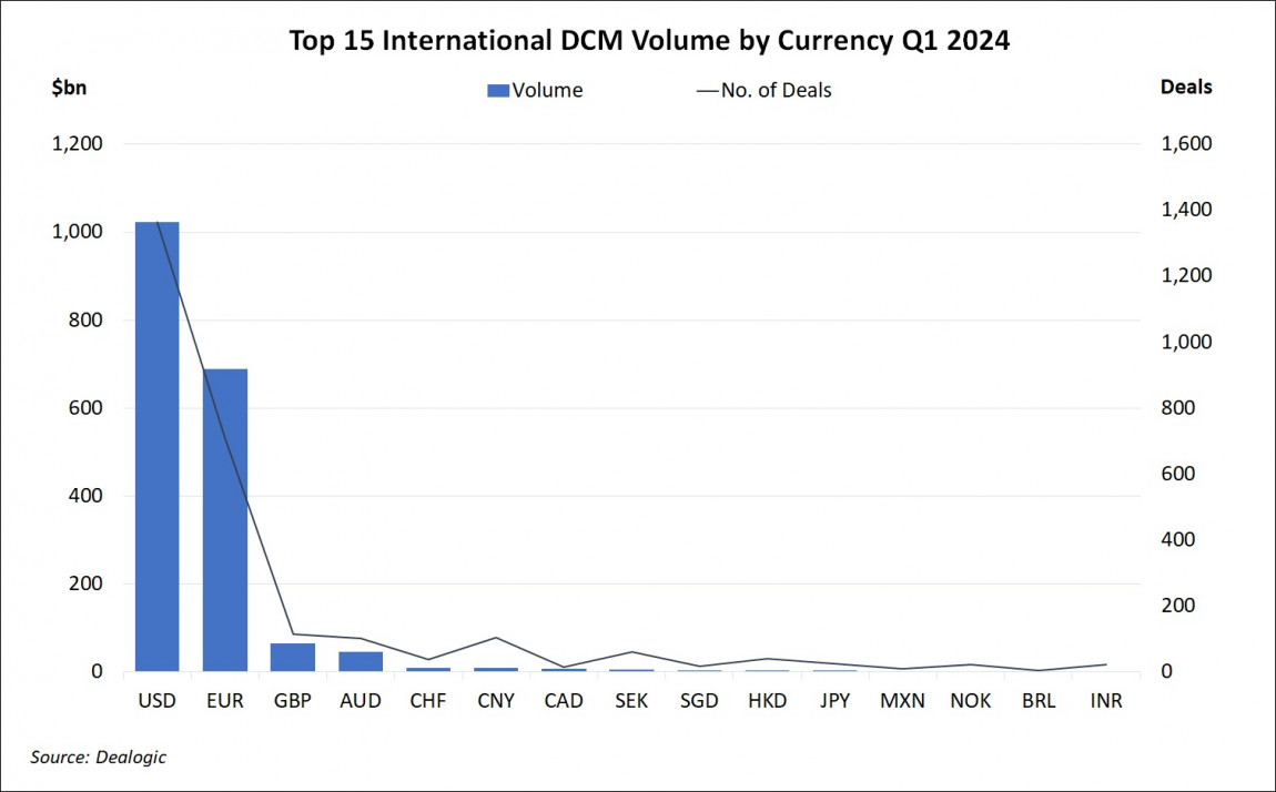 DCM outstandings and volumes of new issues from Dealogic | ICMA » ICMA