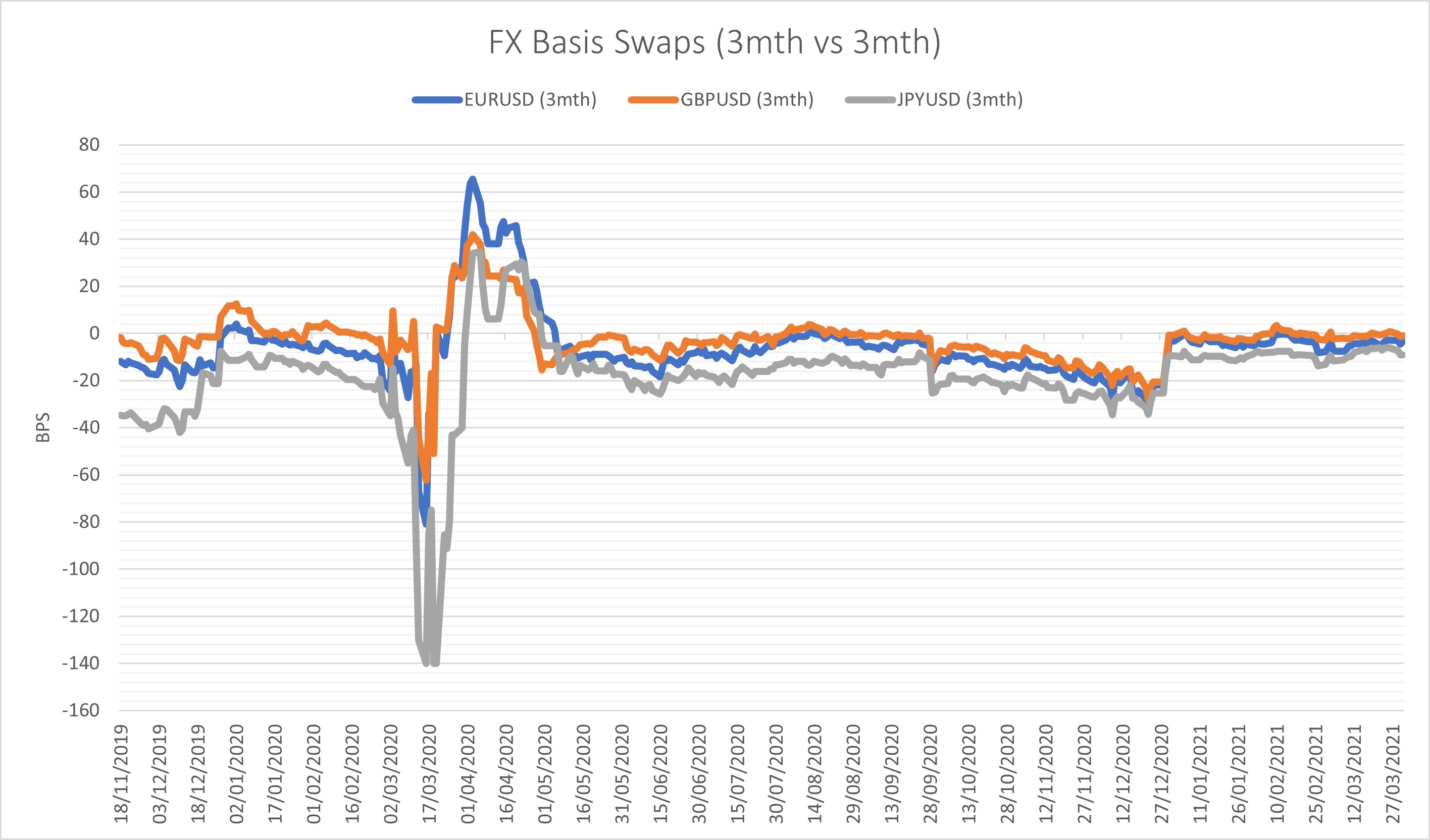 FX Basis Swaps