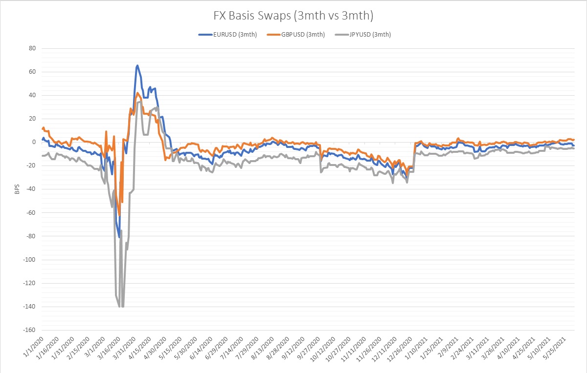FX Basis Swaps